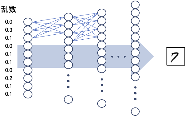 【GAN】絵を描くAI 敵対的生成ネットワークとは - maru
