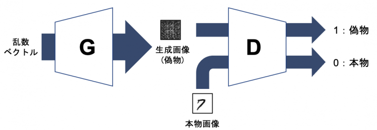 【GAN】絵を描くAI 敵対的生成ネットワークとは - maru