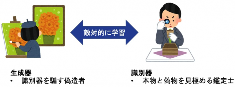 【GAN】絵を描くAI 敵対的生成ネットワークとは - maru